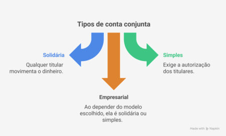 Conta conjunta: vale a pena para casais e sócios?